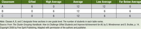 Recommended Classroom Composition For The Schoolwide Cluster Grouping Download Table
