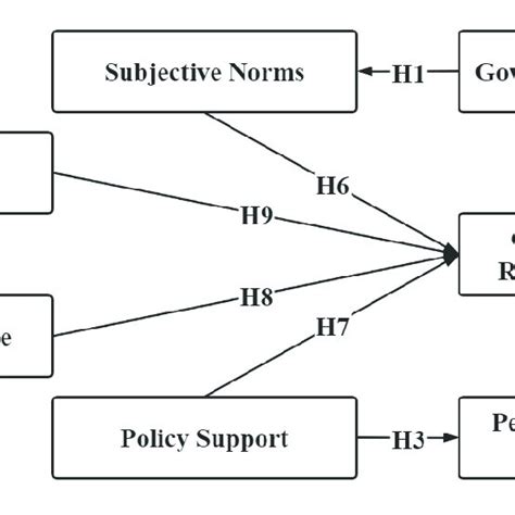 Statistical Model Behavioral Intention Toward Green Banking Download
