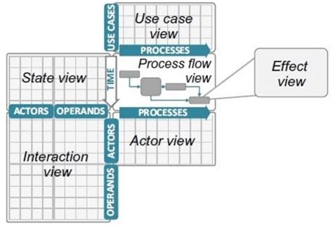 integrated function modelling framework eisenbart et al 2017