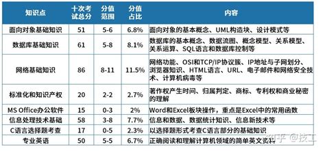 软考初级程序员怎么备考？附超全备考资源！ 知乎