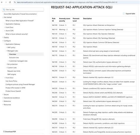 Analyzing Anomaly Scoring Mode For Web Application Firewall On Azure