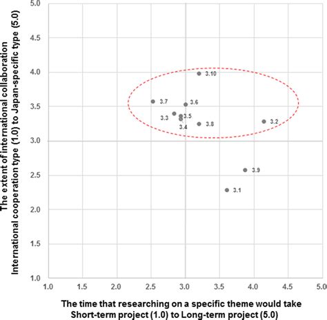Characteristics Of The Research And Development Topics Related To Download Scientific Diagram