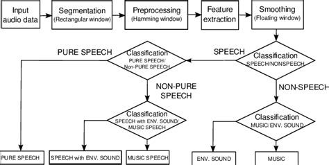 Proposed Classification Architecture Download Scientific Diagram