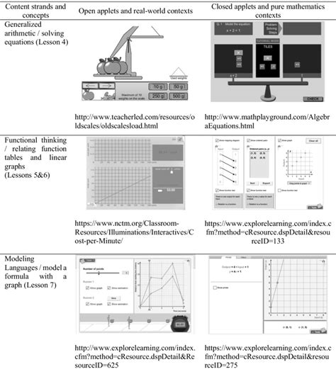 Examples Of Applets And Tasks Used In Each Intervention Module Download Scientific Diagram