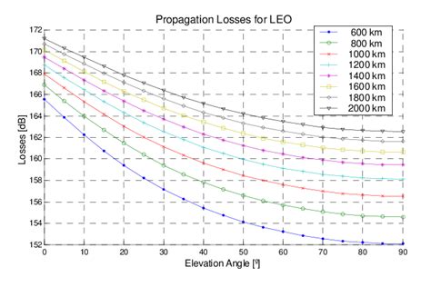Propagation Losses Free Space 2 Ghz Download Scientific Diagram