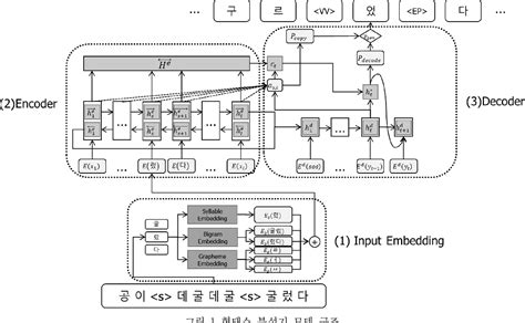 Figure 1 From Korean Morphological Analyzer For Neologism And Spacing Error Based On Sequence To