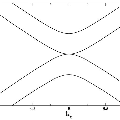 Band Structure Of Graphene Near The K Point With Substrate Induced Download Scientific Diagram