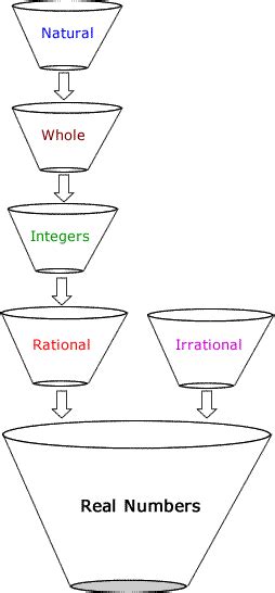 Classifying Real Numbers Artofit