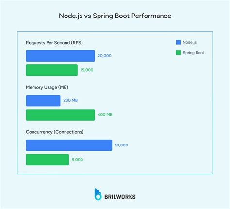 Node Js Vs Spring Boot