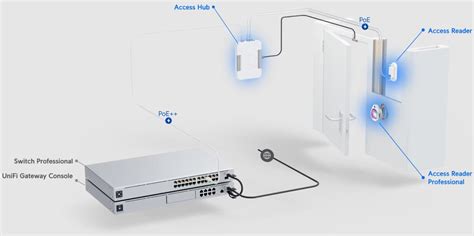 Intro To UniFi Access Offthegridit