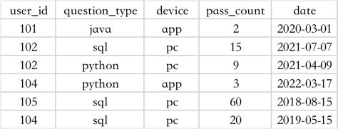 牛客 Sql篇 Sql基础进阶 05子查询 子查询 Vq16查询2022年毕业用户的刷题记录 Csdn博客