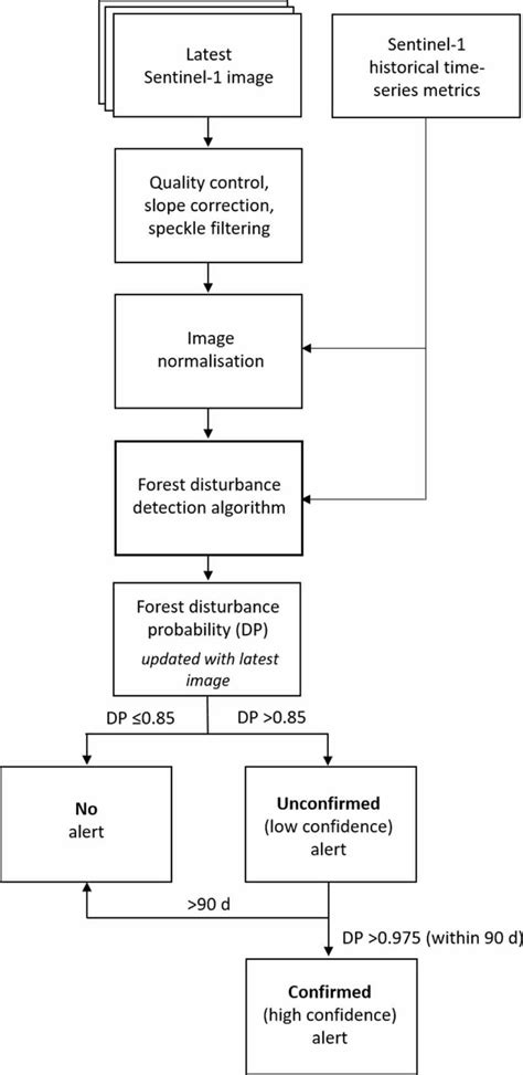 Flowchart Of The Sentinel 1 Based Forest Disturbance Detection Method Download Scientific Diagram