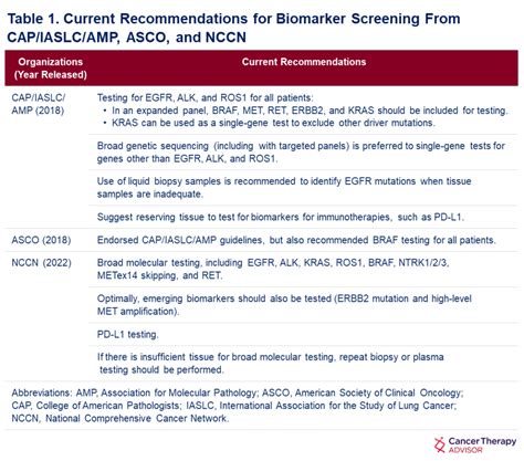 Optimizing Biomarker Testing In Advanced Non Small Cell Lung Cancer