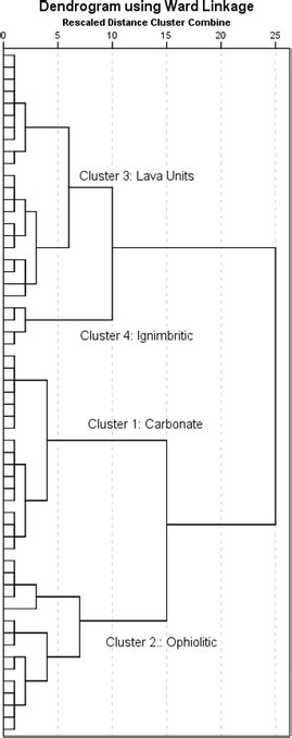Dendrogram Presenting The Merging Path Of Clusters Using Wards Method