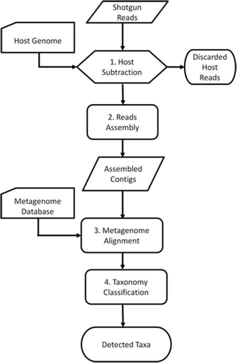 A Fast And Robust Protocol For Metataxonomic Analysis Using Rna Seq