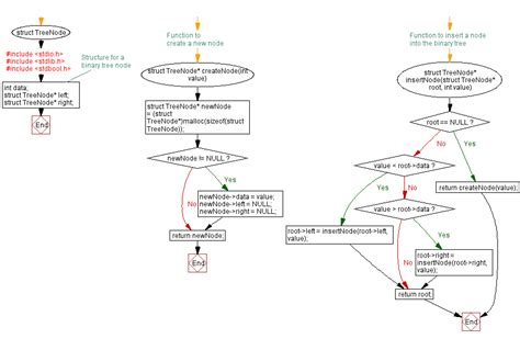 C Program Binary Tree Level Order Traversal