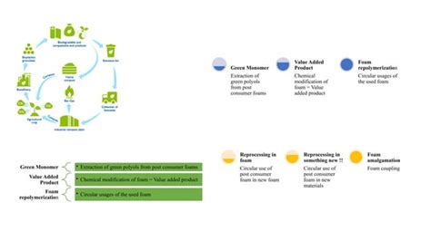 Polyurethane Foam Synthesis And Characterizationpptx Chemistry Science