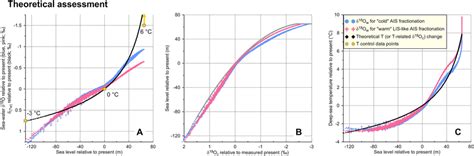Theoretical Evaluation Of The Δδc Δzsl Relationship A Contributions Download Scientific