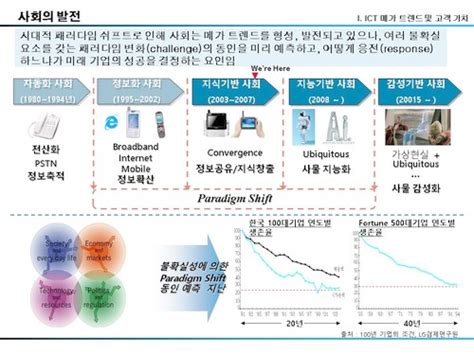 미래 기술 트렌드 및 발전방향