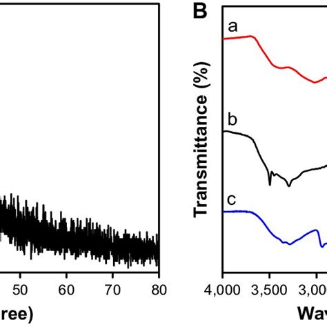 The XrD Pattern And FTIr Spectra Of N CDs Notes A XrD Pattern Of Download Scientific