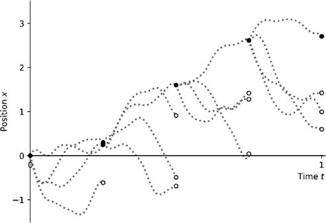 Illustration Of Diffusion Monte Carlo At Fixed Times T Some Download Scientific Diagram