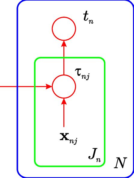 Graphical Representation Of The Discriminative Model For Object