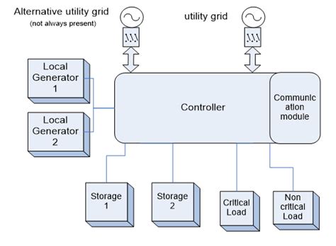 small scale microgrid the controller is responsible for switching download scientific diagram