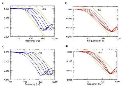 Power Spectra Blue And Energy Spectra Red From Non Equilibrium