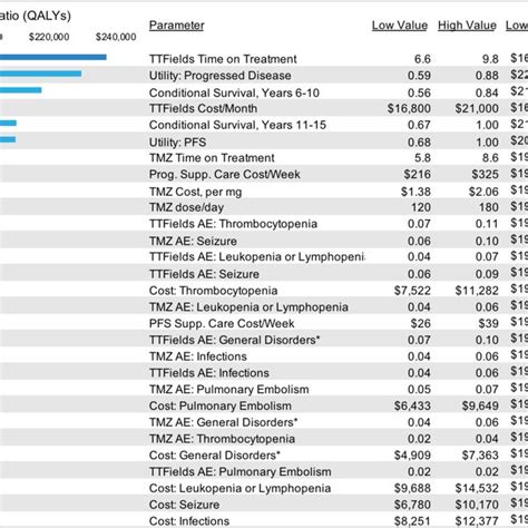 One Way Sensitivity Analysis Download Scientific Diagram