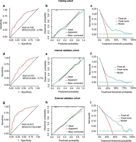 A New Prediction Nomogram Of Non Sentinel Lymph Node Metastasis In Ct1