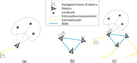 figure 3 1 from design and implementation of a relative localization