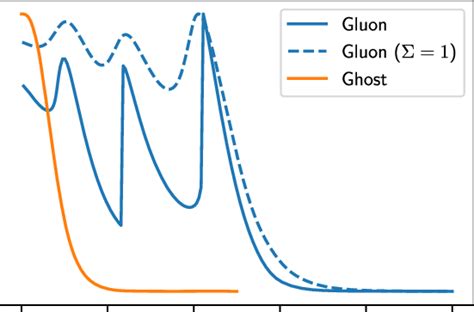 the regularisation parameter α as a function of the ir cutoff ω 0 for