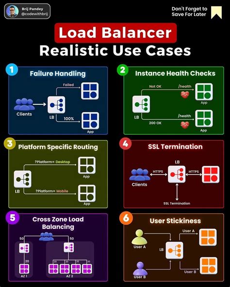 Ravi G On Linkedin Load Balancer Realistic Use Cases Load Balancers Are Essential Components