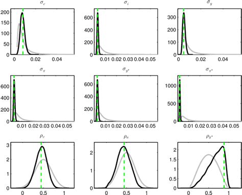 Densidades A Posteriori Dsge Var1 Parte 1 Download Scientific Diagram