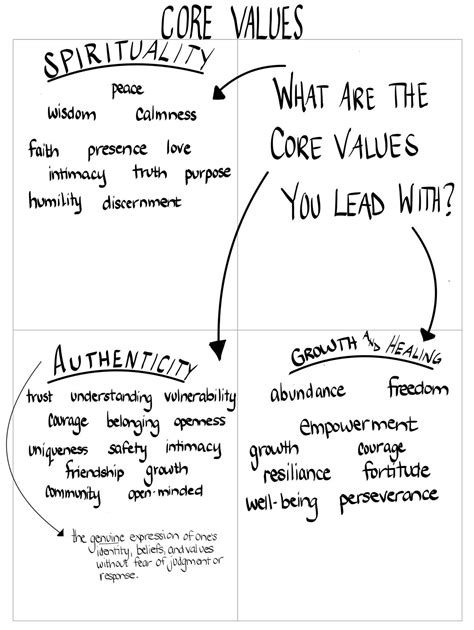 Core Values What Are They And Why Are They Foundational For Your