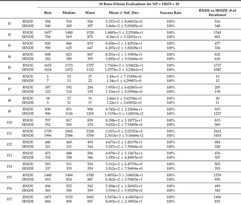 Table 5 From Differential Evolution Using Enhanced Mutation Strategy