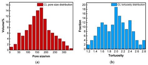Microstructure Reconstruction And Multiphysics Dynamic Distribution Simulation Of The Catalyst