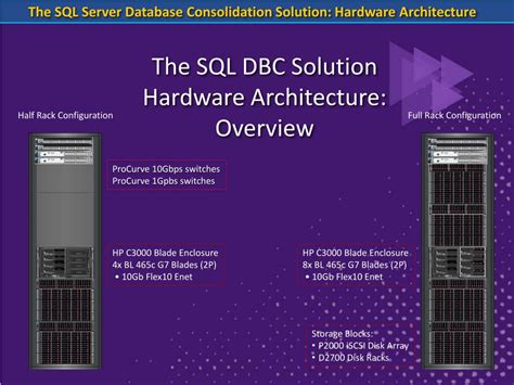 Ppt The Sql Server Database Consolidation Appliance Reference