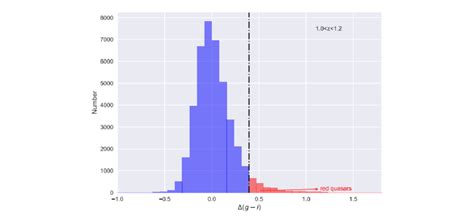 Relative Color Distribution ∆g I Of The Quasars In The Redshift Bin