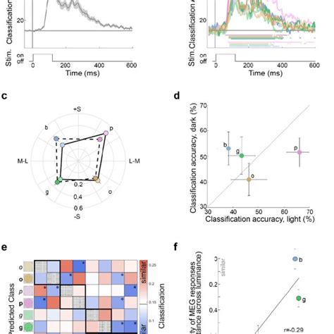 Decoding Stimulus Color From Meg Data A Average Classification