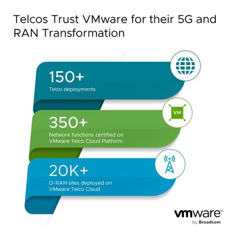 Vmware Telco Cloud On Linkedin Struggling With The Complexity Of Deploying Managing And