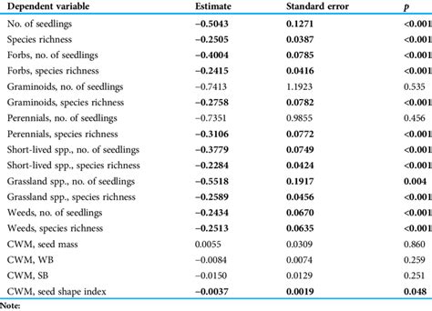 Results Of The Generalized Linear Models Glms About The Effect Of