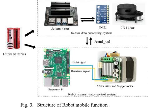 Figure 1 From Design Of Ros Based Robotic Platform With High Precision Stepping Motor Control