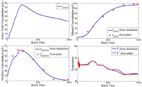 Simulation Result With Estimated Parameters Batch 001 Download