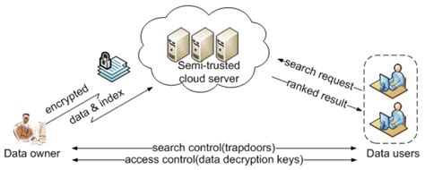 Project Codes Final Year Project Privacy Preserving Multi Keyword Ranked Search Over