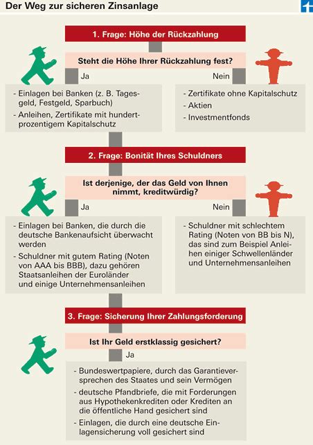 Geldanlagen Im Risikotest Was Sicher Ist Manager Magazin