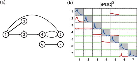Figure 1 From Partial Directed Coherence Statistical Performance Characteristics In Frequency