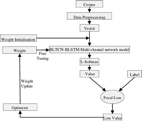 figure 1 from imbalanced text sentiment classification based on multi