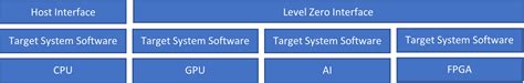 Get Started Using Level Zero Api Backend To Manage Offload Devices