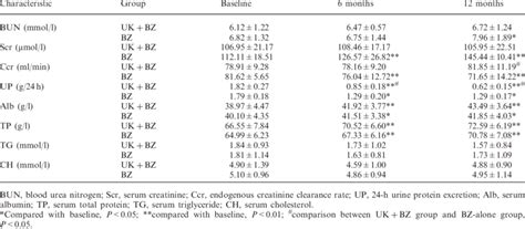 Comparison Of Clinical Follow Up Data Between The Two Groups Download Table